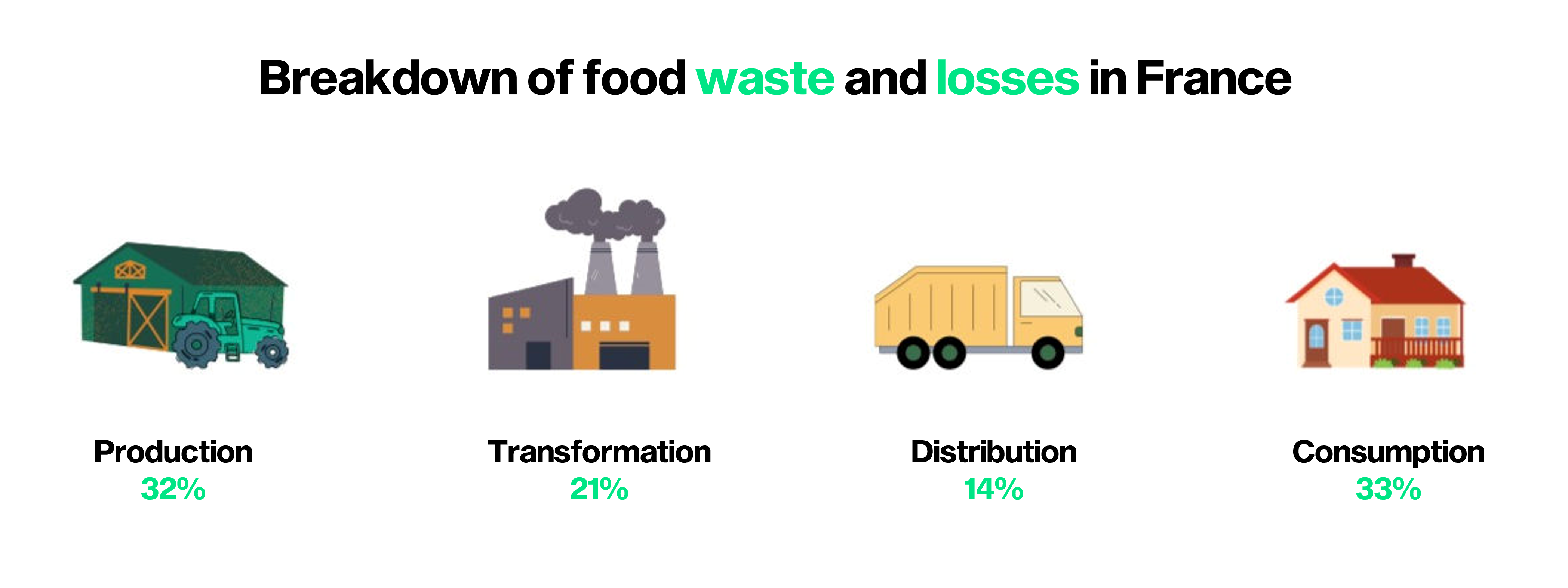 Food waste and losses: how the agri-food industry gets involved