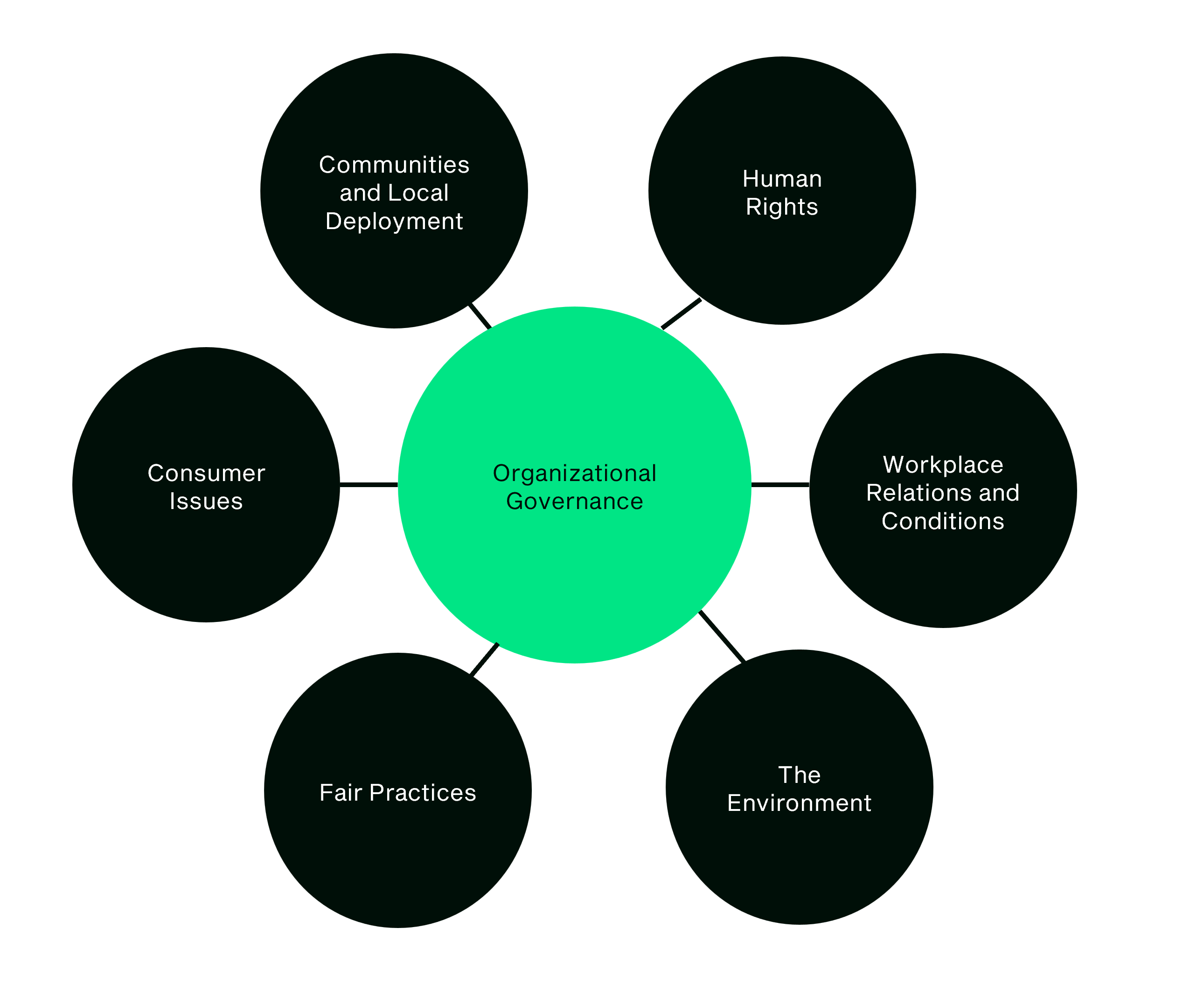 CSR, an essential policy adopted by the retail sector